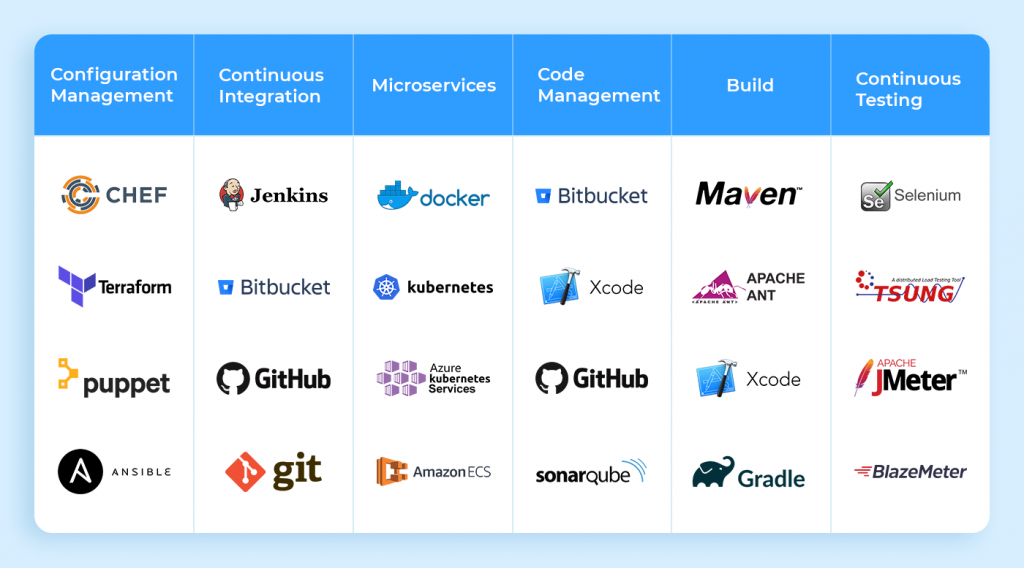 How To Implement Devops To Automate The Software Delivery Process