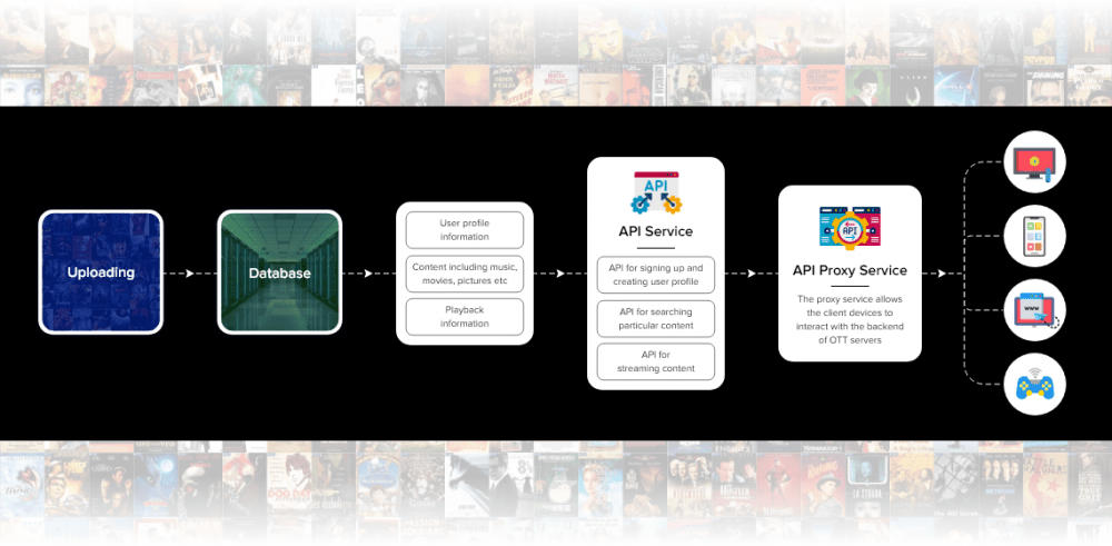 How Does OTT Platforms Earn Money? & It’s Business Models