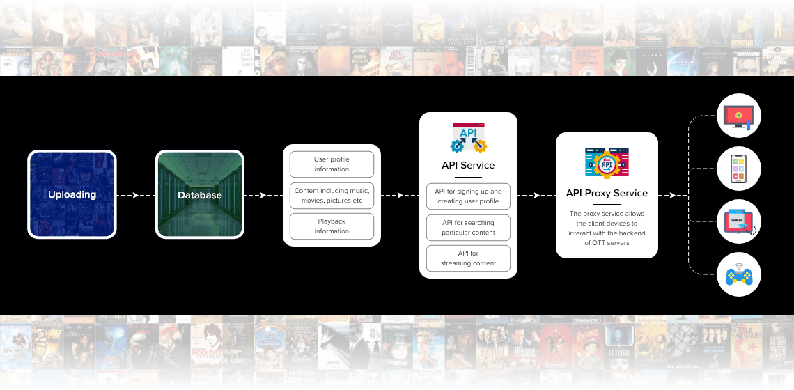 How Does OTT Platforms Earn Money? & It’s Business Models