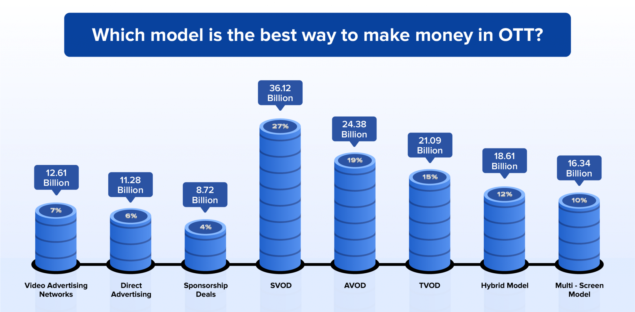 How Does OTT Platforms Earn Money? & It’s Business Models