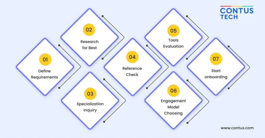 How to Hire DevOps Engineer & Start a Project in 48 Hours