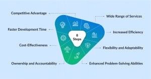 Full Stack Mobile App Development 2024 [Steps & Benefits]